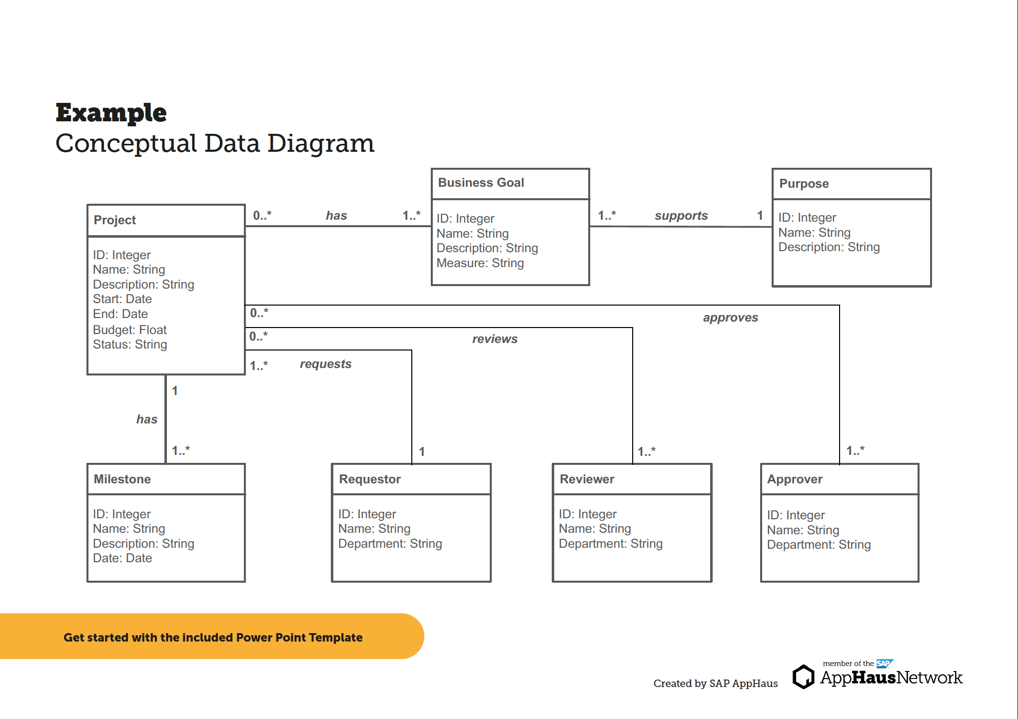 SAP AppHaus • Devise a Conceptual Data Diagram – The diagram describes ...