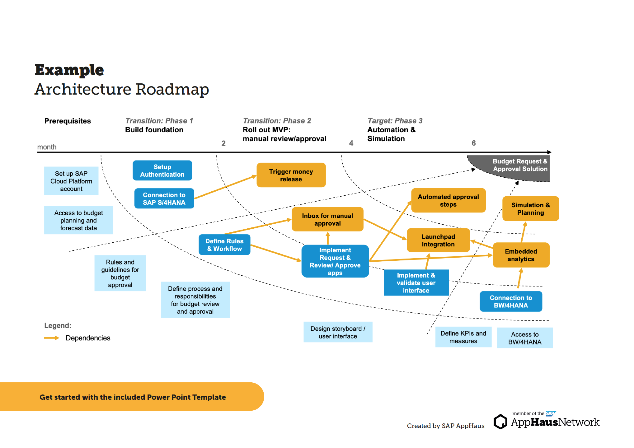 SAP AppHaus • Lay Out an Architecture Roadmap – Identify actions to ...