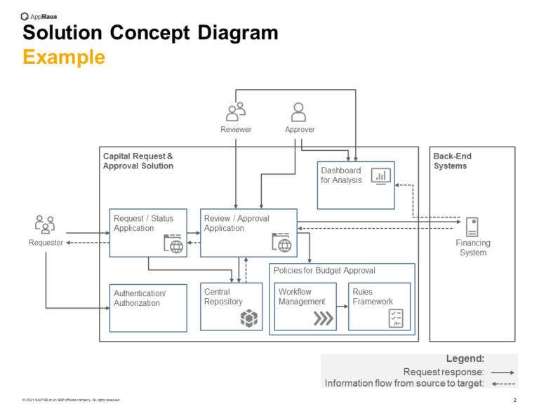SAP AppHaus • Generate a Solution Concept Diagram – Draw a high-level ...