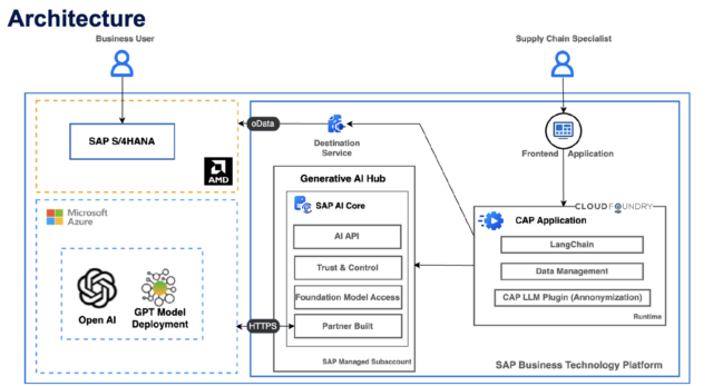 SAP AppHaus • Solving Supply Chain Hurdles with Generative AI on SAP BTP – AMD