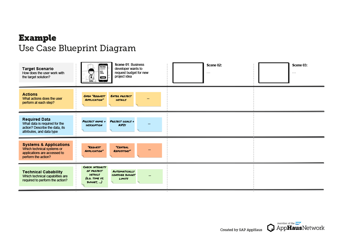 SAP AppHaus • Create a Use Case Blueprint Diagram – Pivot from Design ...