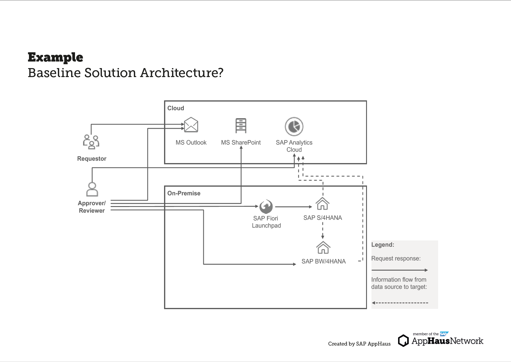 SAP AppHaus • Describe the Baseline Solution Architecture – Based on ...