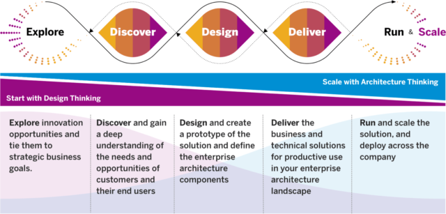 SAP AppHaus • Our Approach – A Combined Methodology to Build Scalable ...