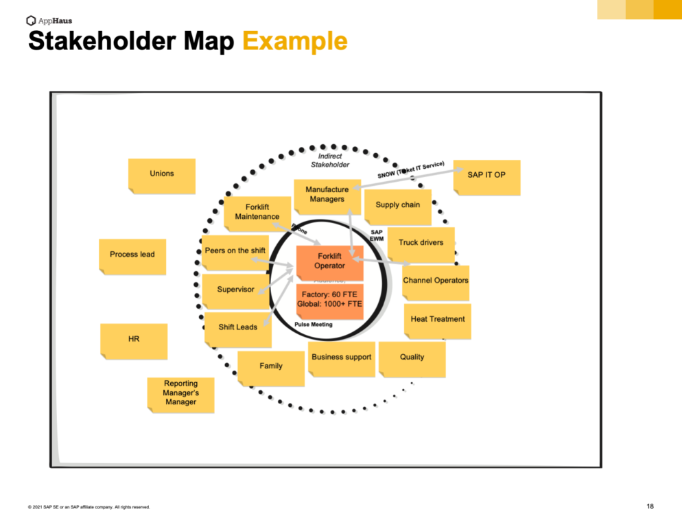 SAP AppHaus • Involve Your Key Stakeholders – Get support and alignment ...