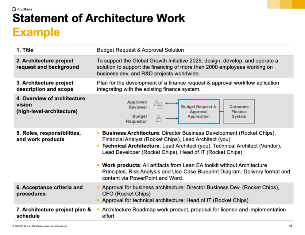 SAP AppHaus • Identify the Scope of your Architecture