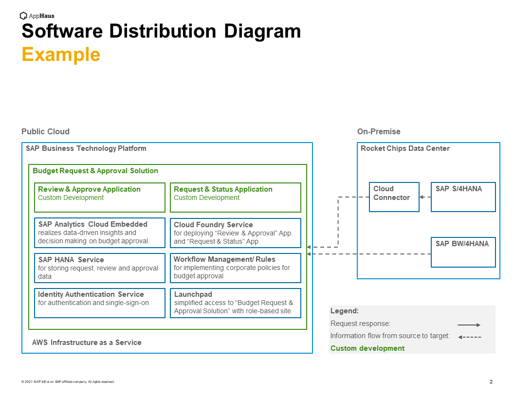 SAP AppHaus • Software Distribution Diagram – Break down a complex IT ...