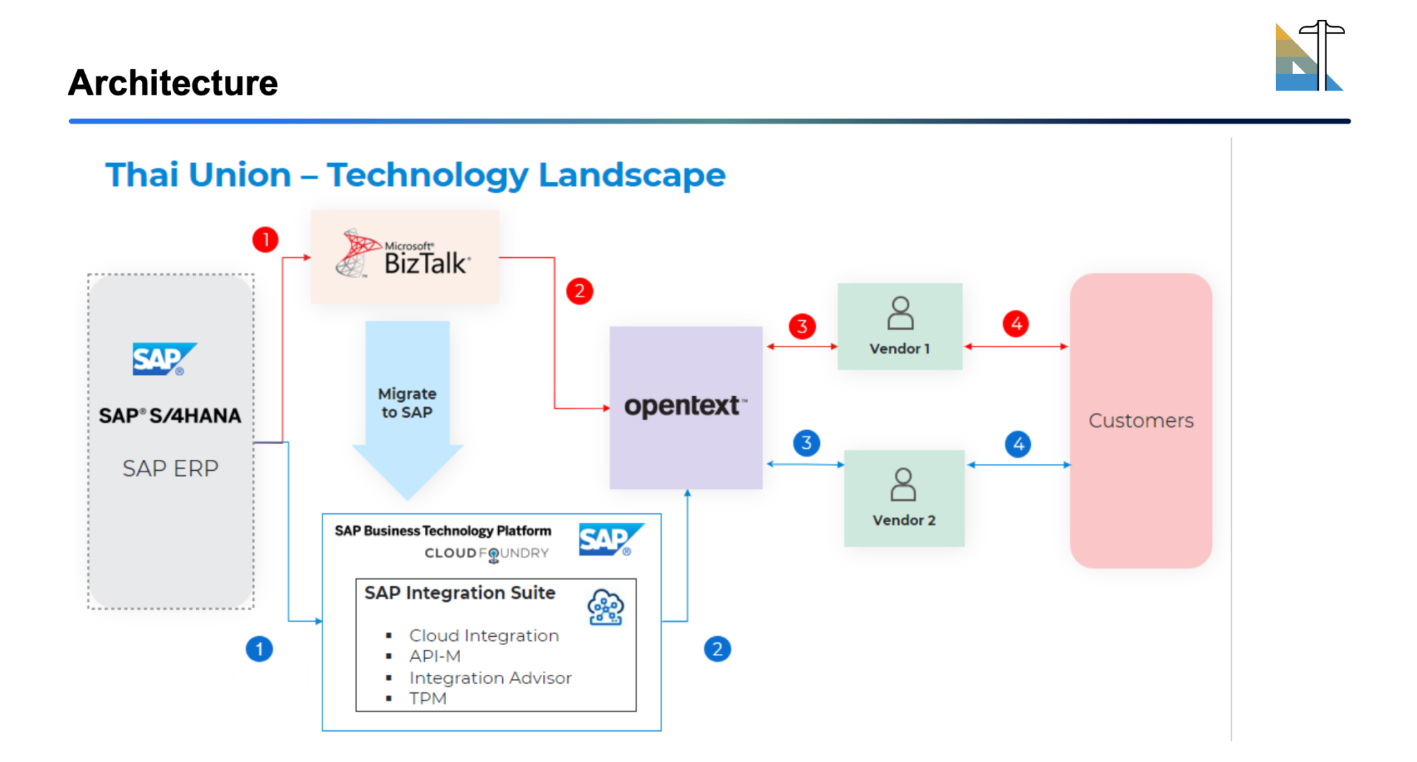 Sap Apphaus • Streamlining Operations With Sap Integration Suite Thai