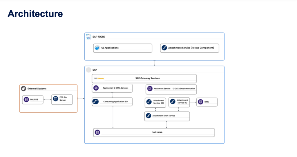 Sap Apphaus • Streamlining Operations Transforming Efficiency Through