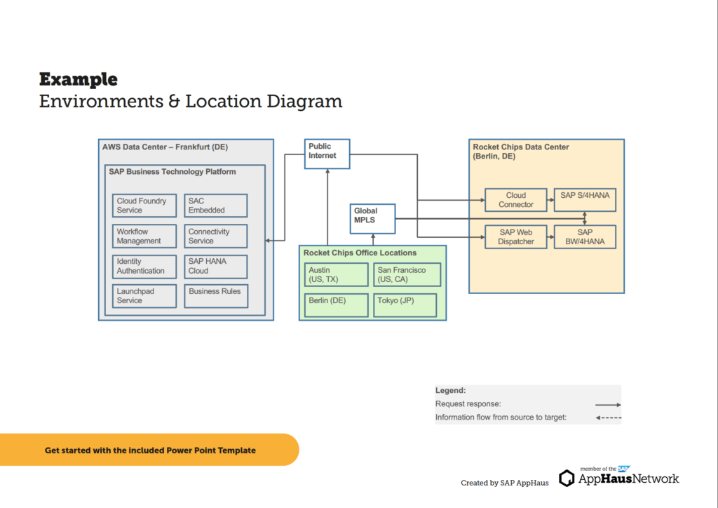 SAP AppHaus • Environments & Location Diagram – Shows the geographical ...