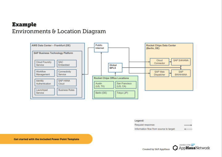 SAP AppHaus • Environments & Location Diagram – Shows the geographical ...